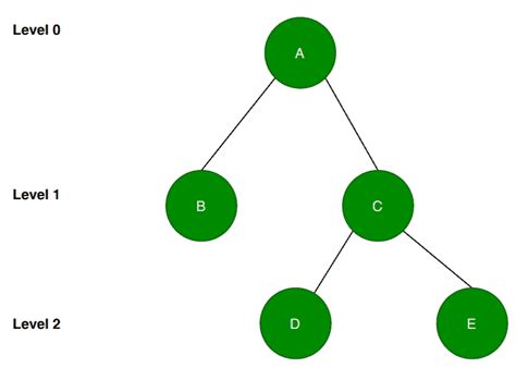 complete binary tree vs almost complete binary tree baeldung on computer science
