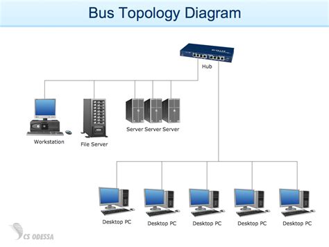 Bus Topology Real Life Example Aku Bul Bul