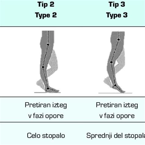 amsterdam gait classification system for persons with cerebral palsy download scientific
