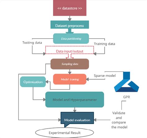 inference and prediction in big data using sparse gaussian process method semantic scholar