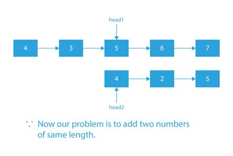 Add Two Numbers Represented By Linked Lists Set 2