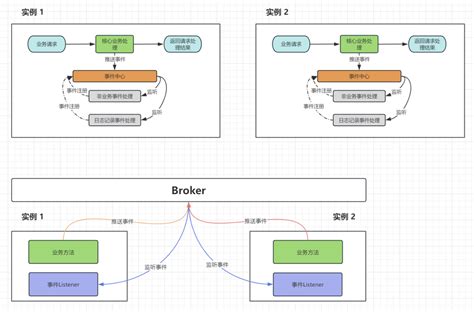 spring boot rocketmq 实现多实例分布式环境下的事件驱动 springboot 3 2 rocketmq csdn博客