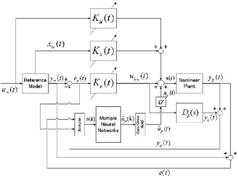 figure 1 from simple adaptive control using neural networks with offset error reduction for siso