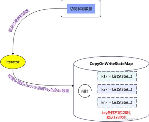 flink之状态ttl机制内容详解 flink 的ttl csdn博客