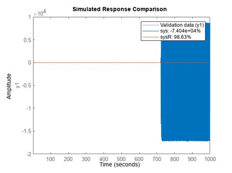 estimate parameters of nonlinear arx model matlab nlarx mathworks américa latina