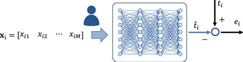 Validation Of A Standard Machine Learning Model For A New Subject