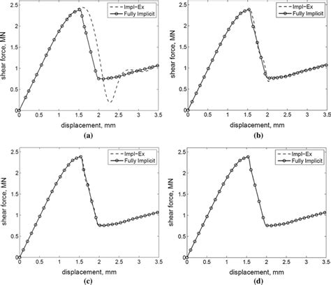 comparison between the impl ex and the fully implicit formulations download scientific diagram