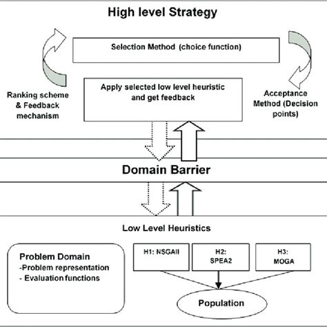 pdf multi objective hyper heuristics