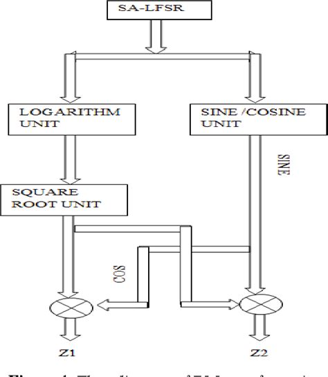 figure 1 from an efficient hardware implementation of gaussian random number generator