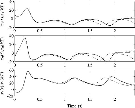 input responses of the t s fuzzy lorenz system t ¼ 0 001 s solid download scientific