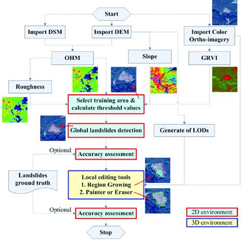 flowchart for landslide detection and mapping download scientific diagram