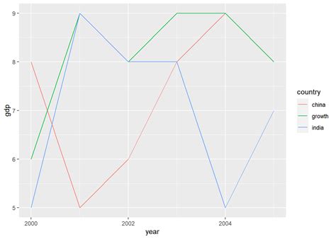 Ggplot2 Line Graphs Rsquared Academy Blog Explore Discover Learn