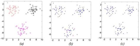 a supervised clustering b semi supervised clustering c download scientific diagram