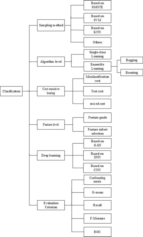 the main techniques for unbalanced data sets classification download scientific diagram