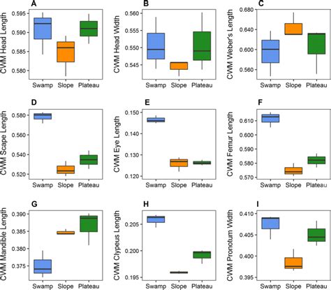 community weighted mean values cwm of all species in the three download scientific diagram