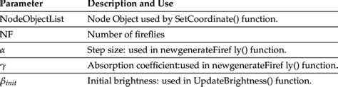 summary of initialization parameters for firefly inspired ids scan download scientific diagram