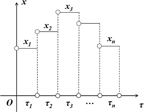 time discretization for dynamic condition download scientific diagram