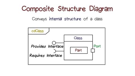 Composite Structure Diagram Uml