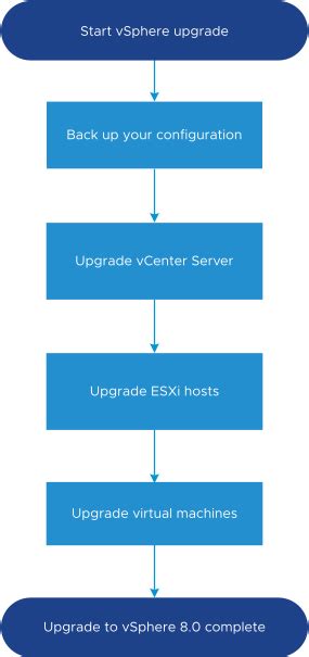Upgrading To ESXi 8 Using The Command Line ESXCLI Baking Clouds Ltd