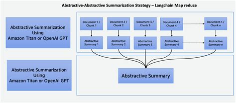 techniques for automatic summarization of documents using language models aws machine learning