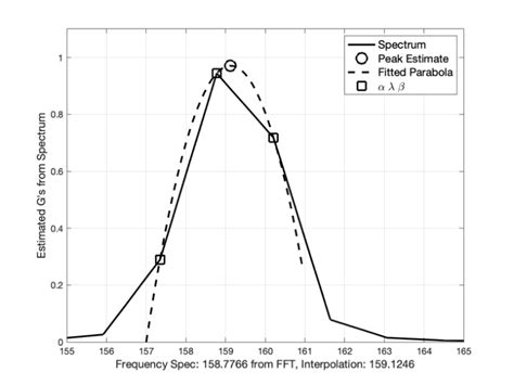 polynomial estimation of 0 971 gs and a frequency of 159 12 hz these download scientific