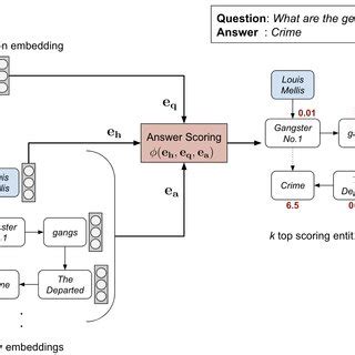Challenges With Multi Hop QA Over Knowledge Graphs KGQA In Sparse And