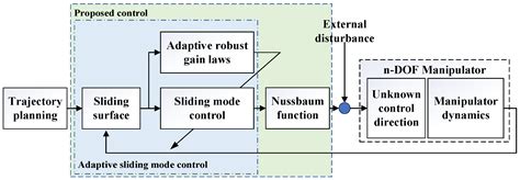 applied sciences free full text adaptive sliding mode control for a robotic manipulator with