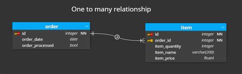Relationships In Er Diagrams Datensen