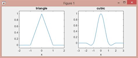 Matlab Imresize Trying To Understand The Bicubic Interpolation