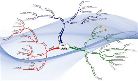 agile mind maps 12 agile principles imindmap mind map template images