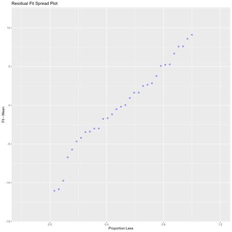 collinearity diagnostics model fit and variable contribution olsrr