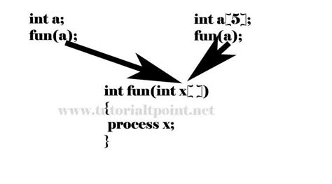passing one dimensional array to functions ~ tutorialtpoint java tutorial c tutorial dbms
