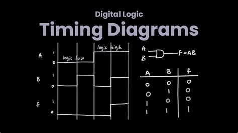 Timing Diagrams Digital Logic Tutorial Truth Table Boolean