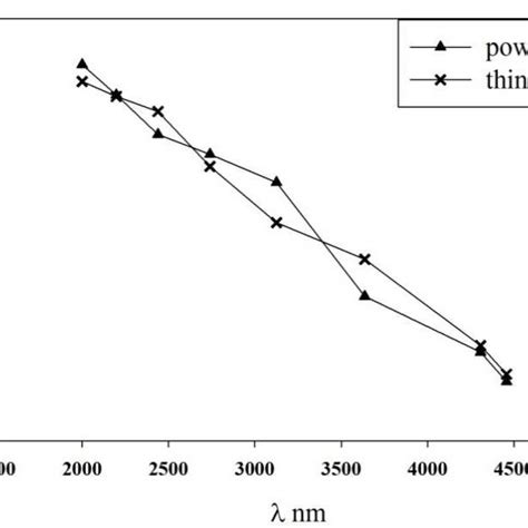 absorption coefficient as a function of wavelength download scientific diagram