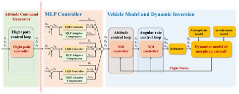 aerospace free full text l1 adaptive control based on dynamic inversion for morphing aircraft
