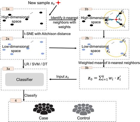 frontiers a t sne based classification approach to compositional microbiome data