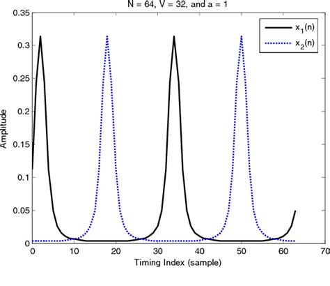figure 3 from a synchronization scheme based on interleaved partial zadoff chu sequences for