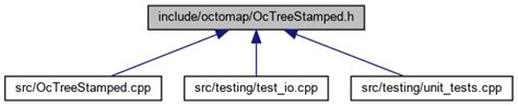 Octomap Include Octomap OcTreeStamped H File Reference