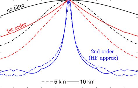 impact on the location accuracy of the fault distance for different download scientific