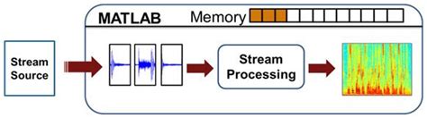 stream processing in matlab matlab and simulink