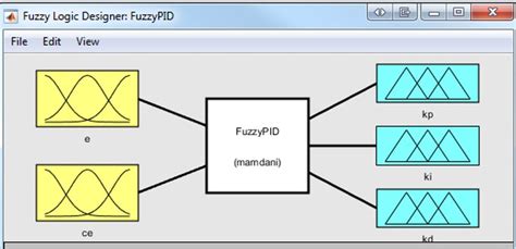 block diagram of fuzzy pid control using matlab simulink download scientific diagram