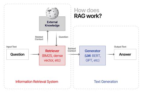 exploring the future of ai with retrieval augmented generation rag technology dopikai