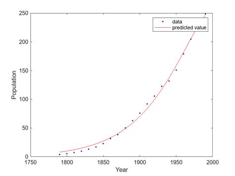 fit exponential model to data matlab and simulink mathworks nordic