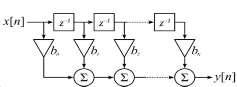 3 block diagram of a fir filter download scientific diagram