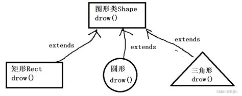 java—抽象类 csdn博客