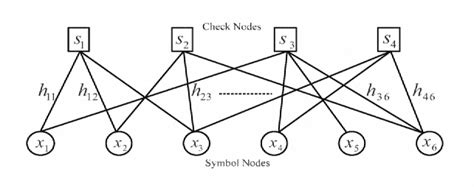 figure 1 from construction of non binary quasi cyclic ldpc codes based on peg algorithm