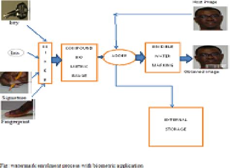 figure 1 from implementation of image authentication using watermarking with biometric