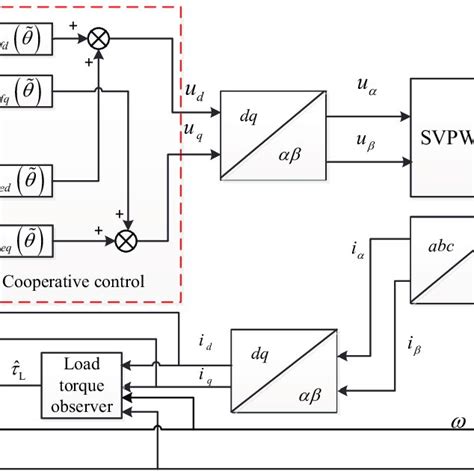 block diagram of pmsm drive system with optimized cooperative control download scientific diagram