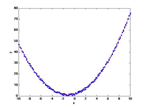instructions for using matlab fitting function programmer sought