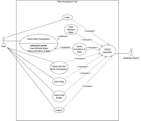 Use Case Diagram For Visualization Project Use Case Diagram